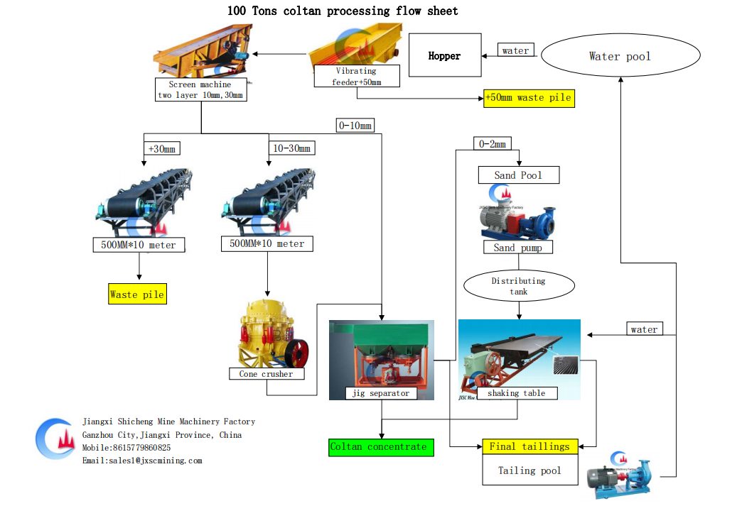 100TPH Coltan Processing Plant In Nigeria - Mineral Processing