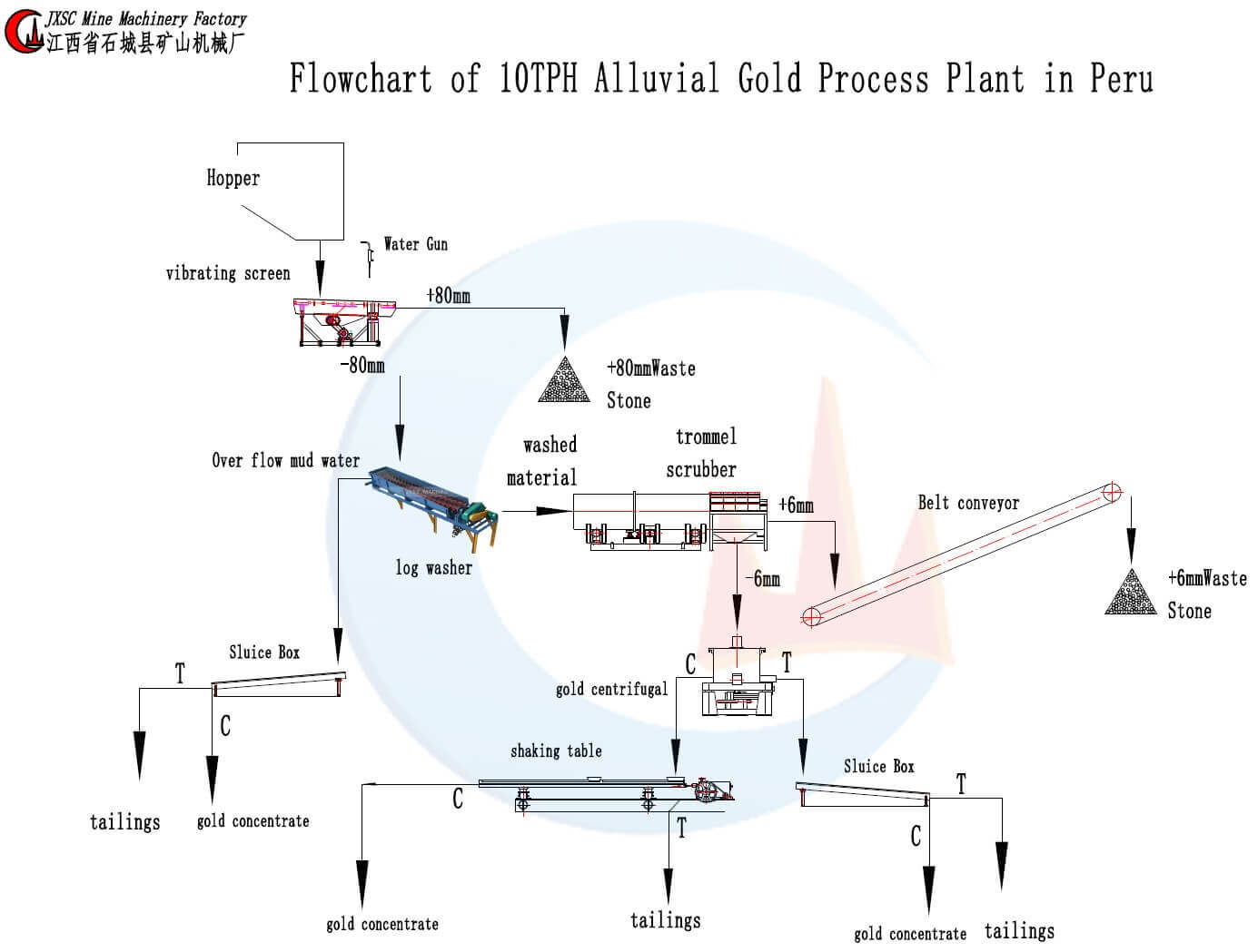 10TPH Placer Gold Porcessing Plant In Peru - JXSC Machinery
