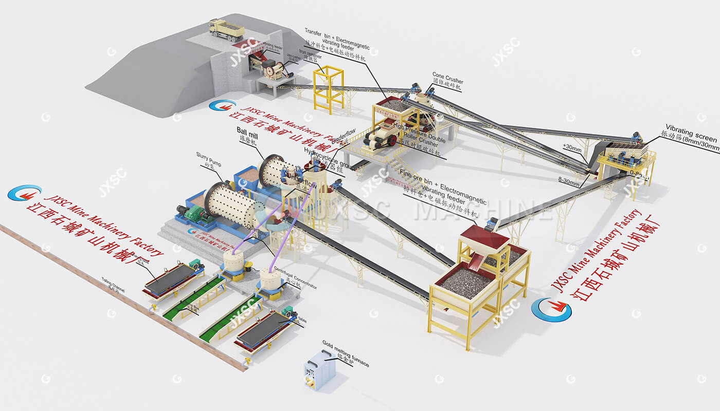 Small-Large Rock Gold Beneficiation Plant Design: Layout & Flow - JXSC ...