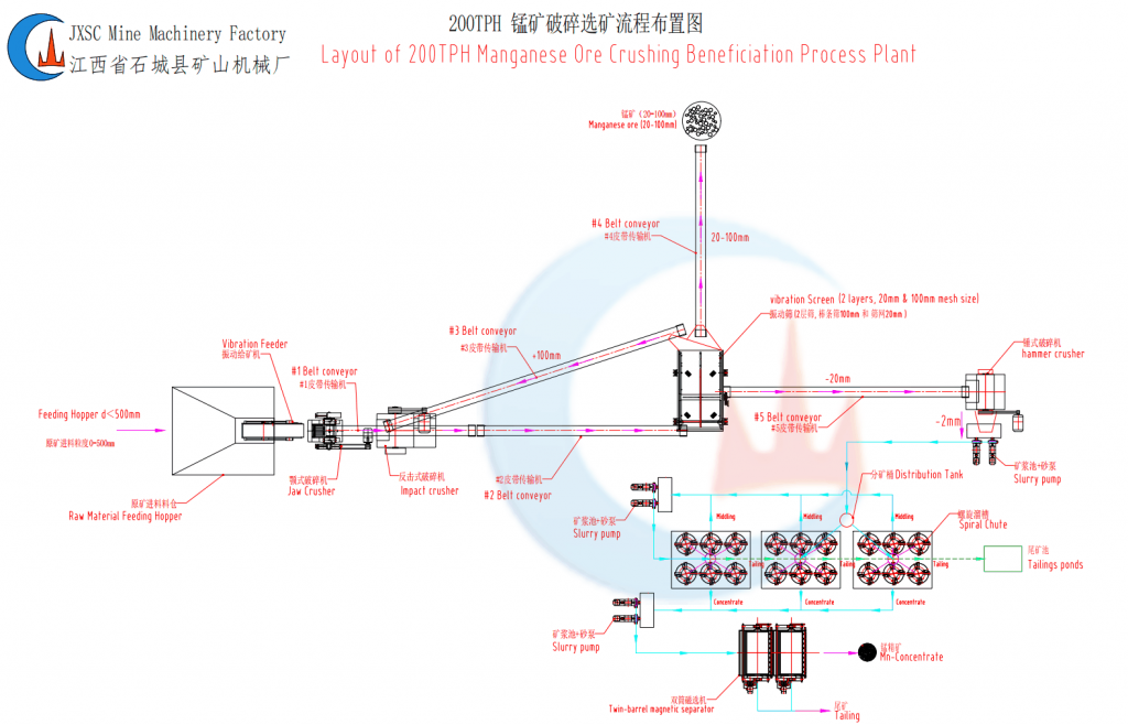 200TPH Manganese Ore Process Plant In Australia - JXSC Machinery