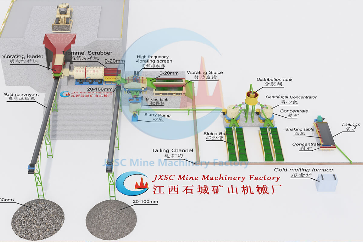 250TPH Alluvial Gold Plant In Ghana FAQ & Solutions - JXSC Machinery