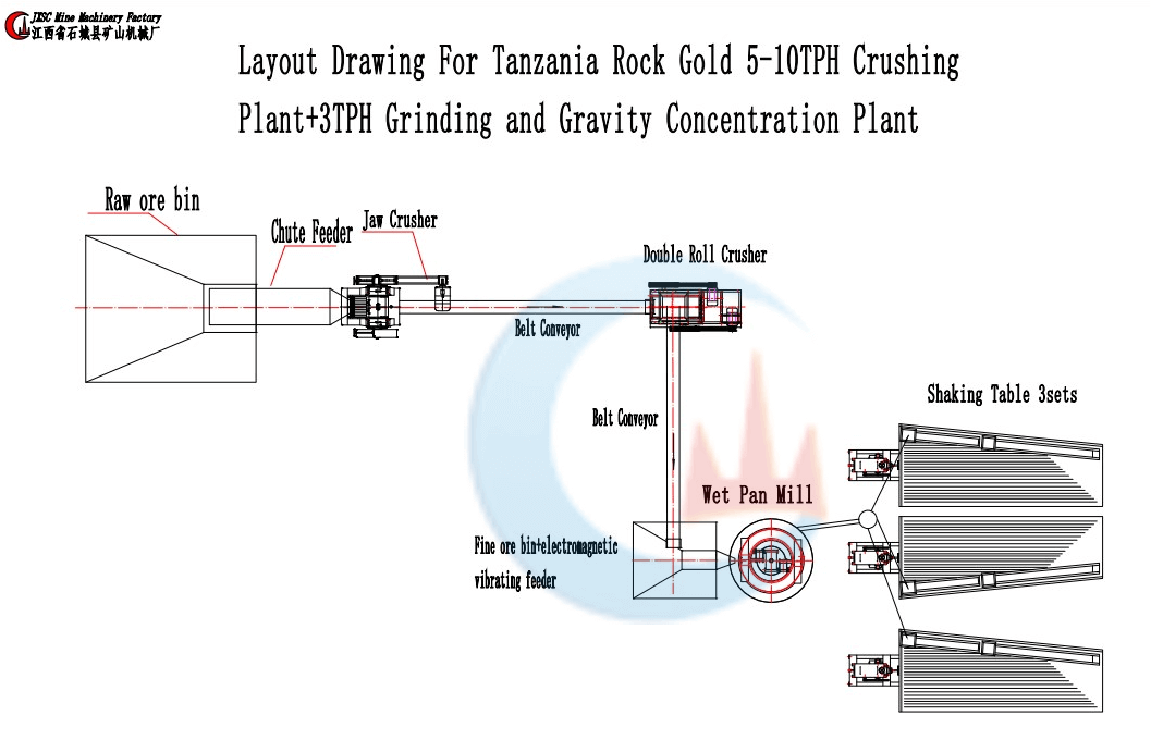 3TPH Hard Rock Gold Mining Plant In Tanzania- JXSC Machinery