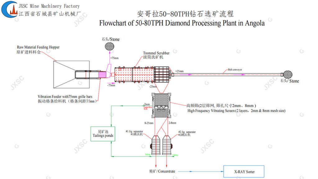 50-80TPH Alluvial Diamond Washing Processing In Angola - JXSC Machinery