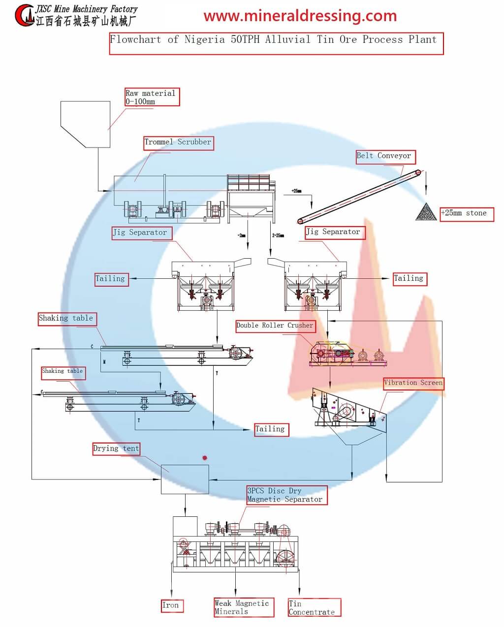 50TPH Alluvial Tin Process Plant In Nigeria - JXSC Machinery