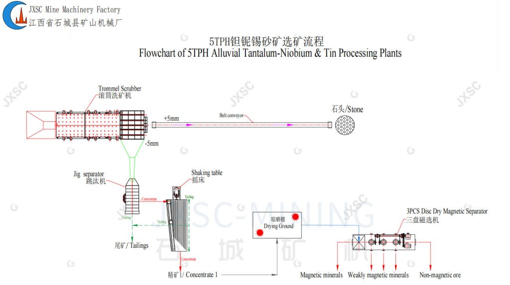 5TPH Tantalum Niobium Tin Mineral Processing In Nigeria - JXSC Machinery