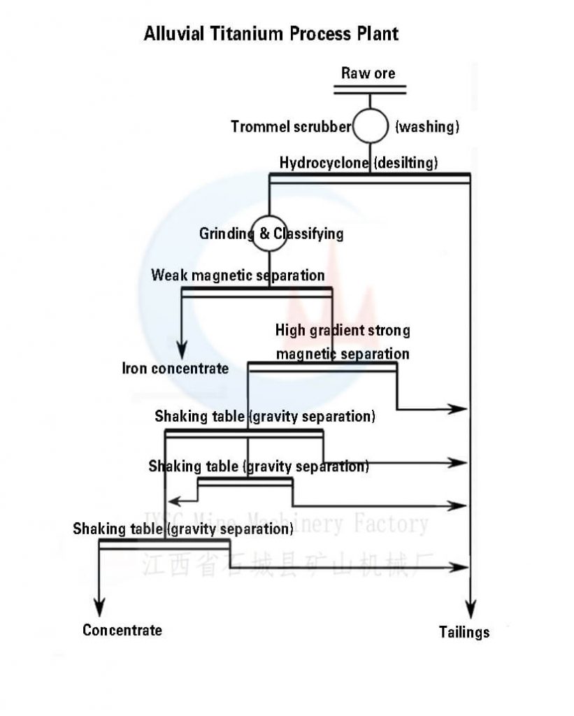 Titanium Beneficiation Plant - JXSC Machinery