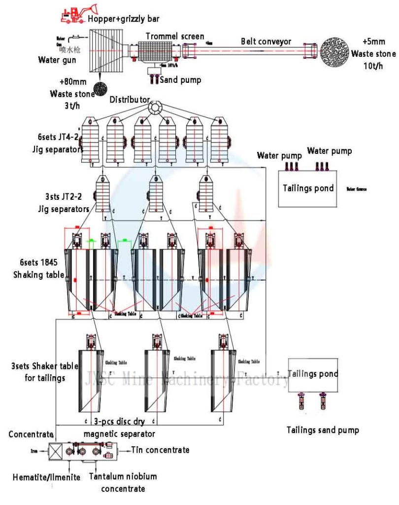 Tin Ore Processing Plant, Tin Beneficiation Solutions - JXSC Machinery