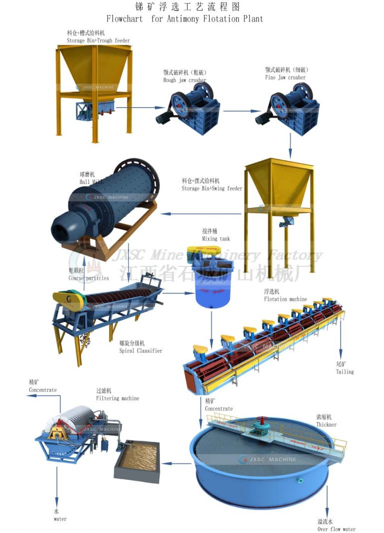 Three Methods To Antimony Ore Beneficiation And Processing - JXSC Machinery