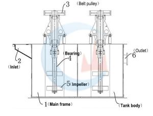 Attrition Scrubbing Machine - JXSC Machinery