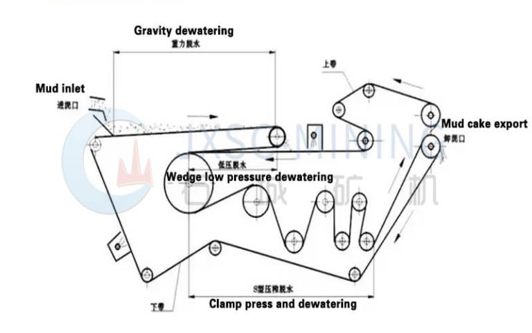 Belt Pressure Filter - JXSC Machinery