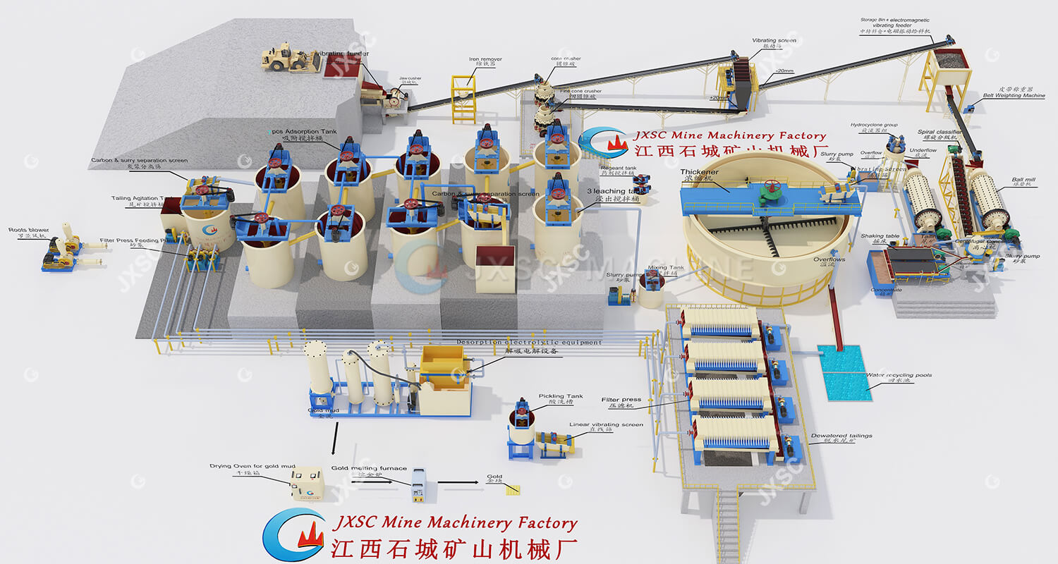 Beneficiation In Mining: Definition, Process Flow & Benefits - JXSC ...