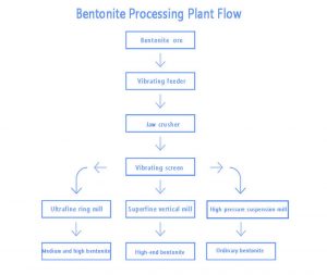 Bentonite Processing Methods And Required Equipment - JXSC Machinery