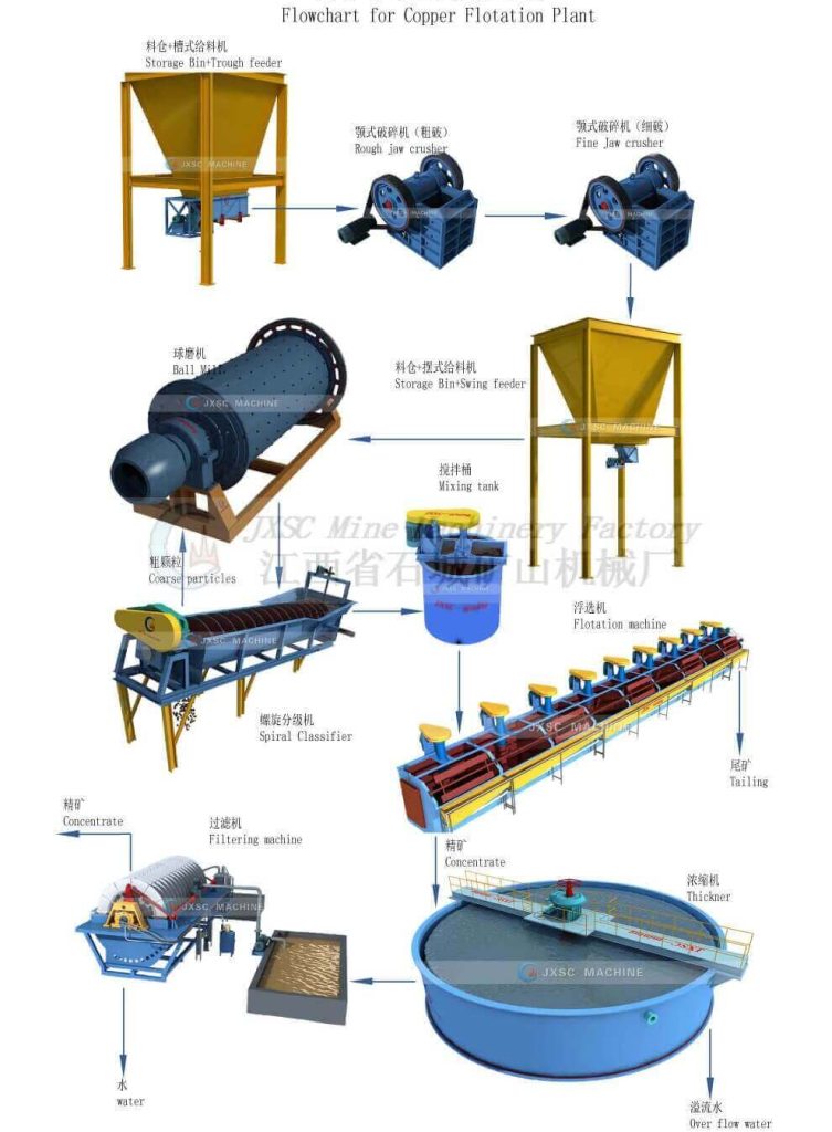 Copper Processing Plant, Copper Beneficiation, Equipment - JXSC Machinery