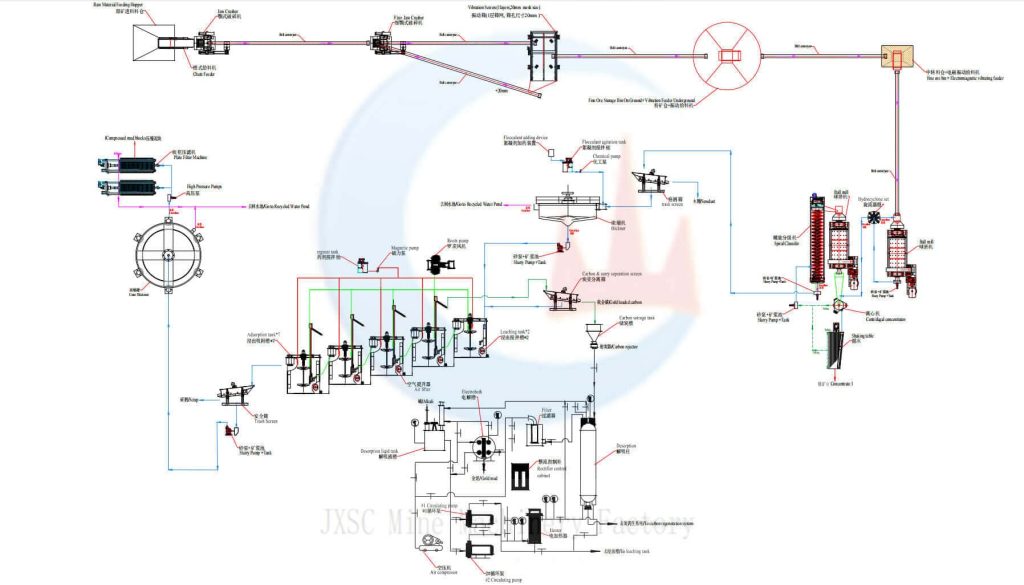 Gold CIL Processing Plant - JXSC Machinery