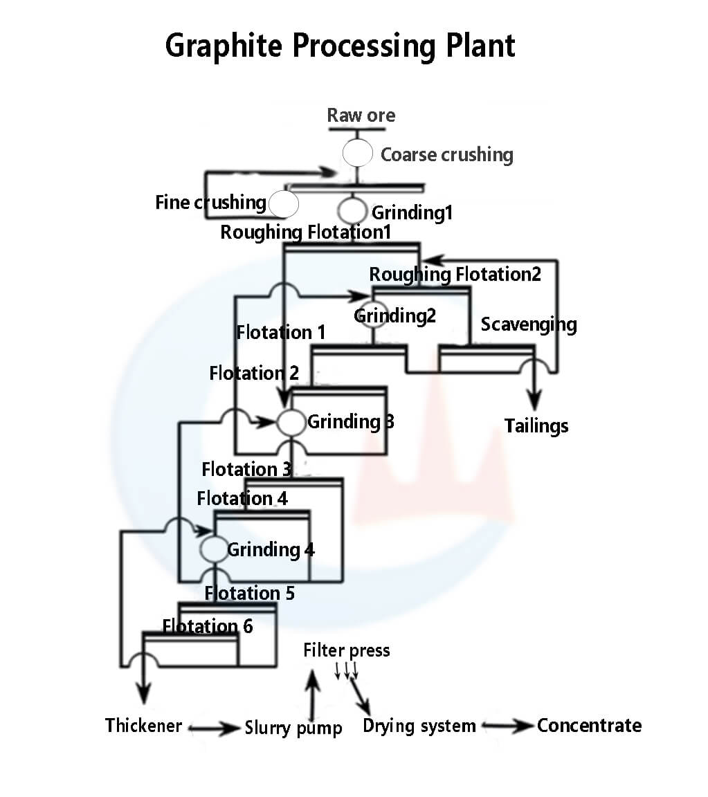 Graphite Ore Processing - Mineral Processing