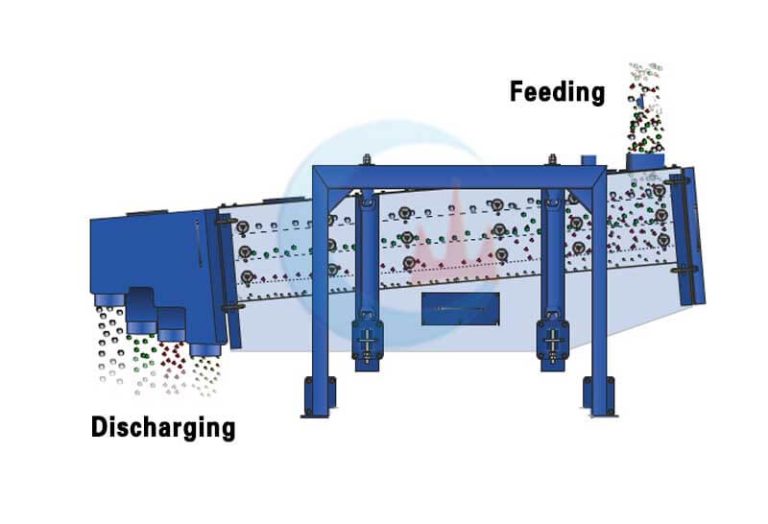 Gyratory Swing Vibration Screen - JXSC Machinery