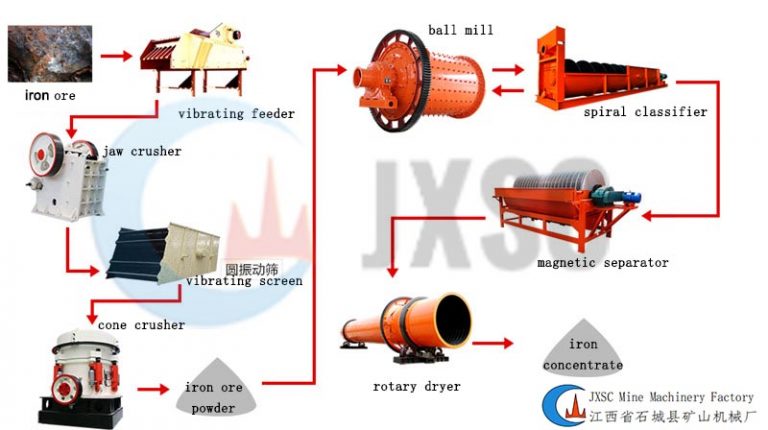 Four Ilmenite Beneficiation Process For Your Choice - JXSC Machinery