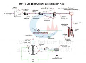 Lithium Processing Plant, Equipment - JXSC Machinery