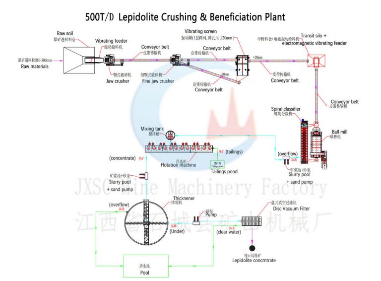 Lithium Processing Plant, Equipment - JXSC Machinery