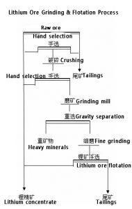 Ball Mill Is Indispensable For Lithium Ore Processing - JXSC Machinery