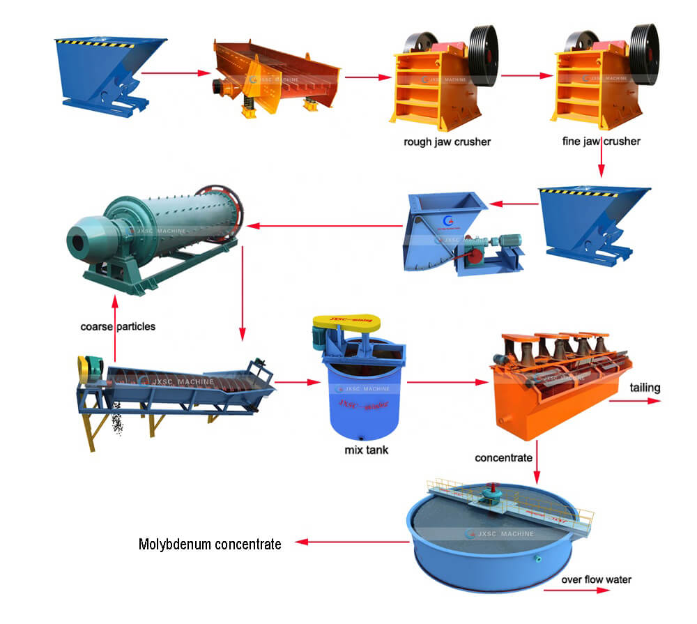Molybdenum Flotation Process Jxsc Machinery