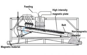 Plate Magnetic Separator - JXSC Machinery