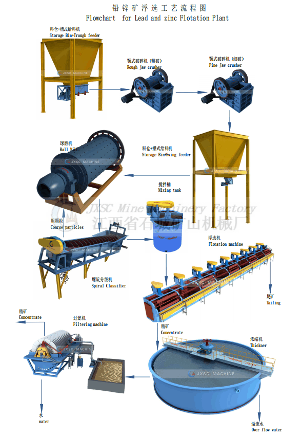 Lead Zinc Ore Processing Solution, Lead-zinc Flotation - JXSC Machinery