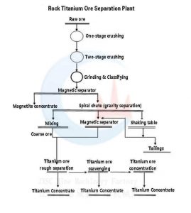 Titanium Beneficiation Plant - JXSC Machinery