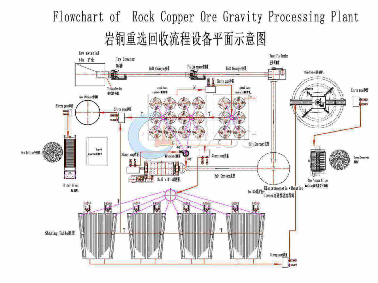 Copper Processing Plant, Copper Beneficiation, Equipment - JXSC Machinery