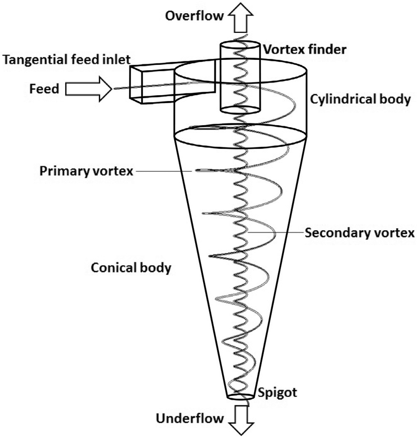 Which Effect Is Better Between Spiral Classifier & Hydrocyclone - JXSC ...