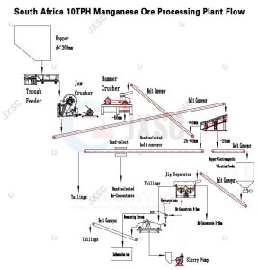 10TPH Manganese Ore Processing Plant In South Africa - JXSC Machinery