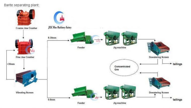 How To Configure Barite Beneficiation Process Plant - JXSC Machinery