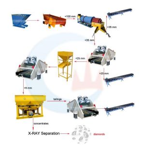 100TPH Kimberlite Alluvial Diamond Processing Plant - JXSC Machinery