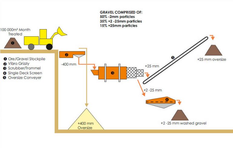 Diamond Wash Plant, Diamond Mining Processing - JXSC Machinery