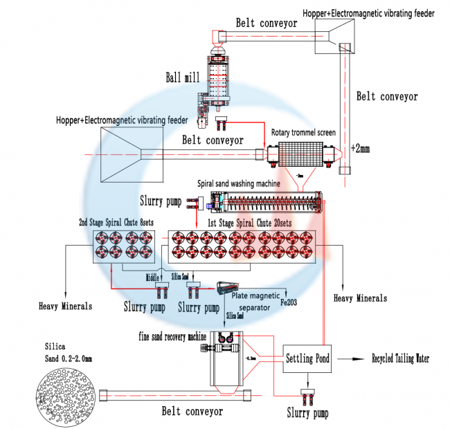 Silica Sand Processing Plant - Mineral Processing