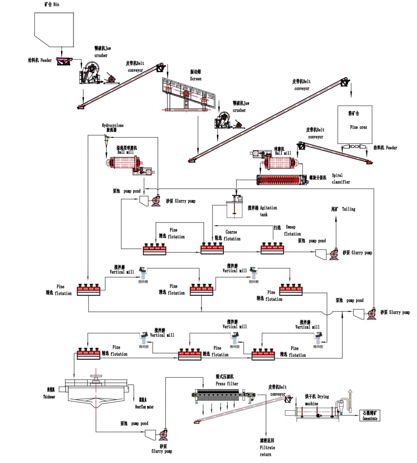 Graphite Beneficiation Process - JXSC Machinery