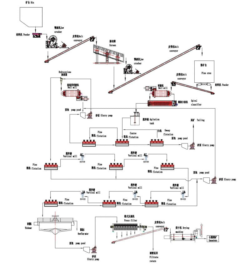 Graphite Beneficiation Process - JXSC Machinery
