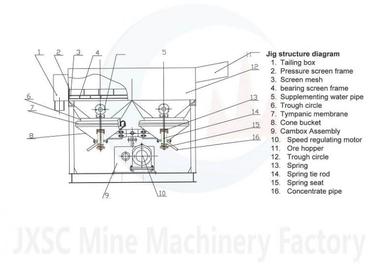 Mineral Jig Separator | Jig Concentrator - JXSC Machinery