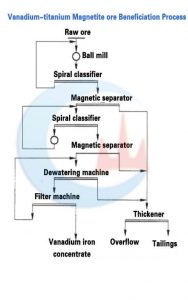 Three Types Of Vanadium Ore Beneficiation Methods - JXSC Machinery